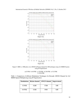 Ber analysis of 2x2 mimo spatial multiplexing under awgn and rician channels for different ...