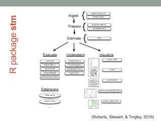 Structural Topic Modelling of Ofsted Documents | PPT