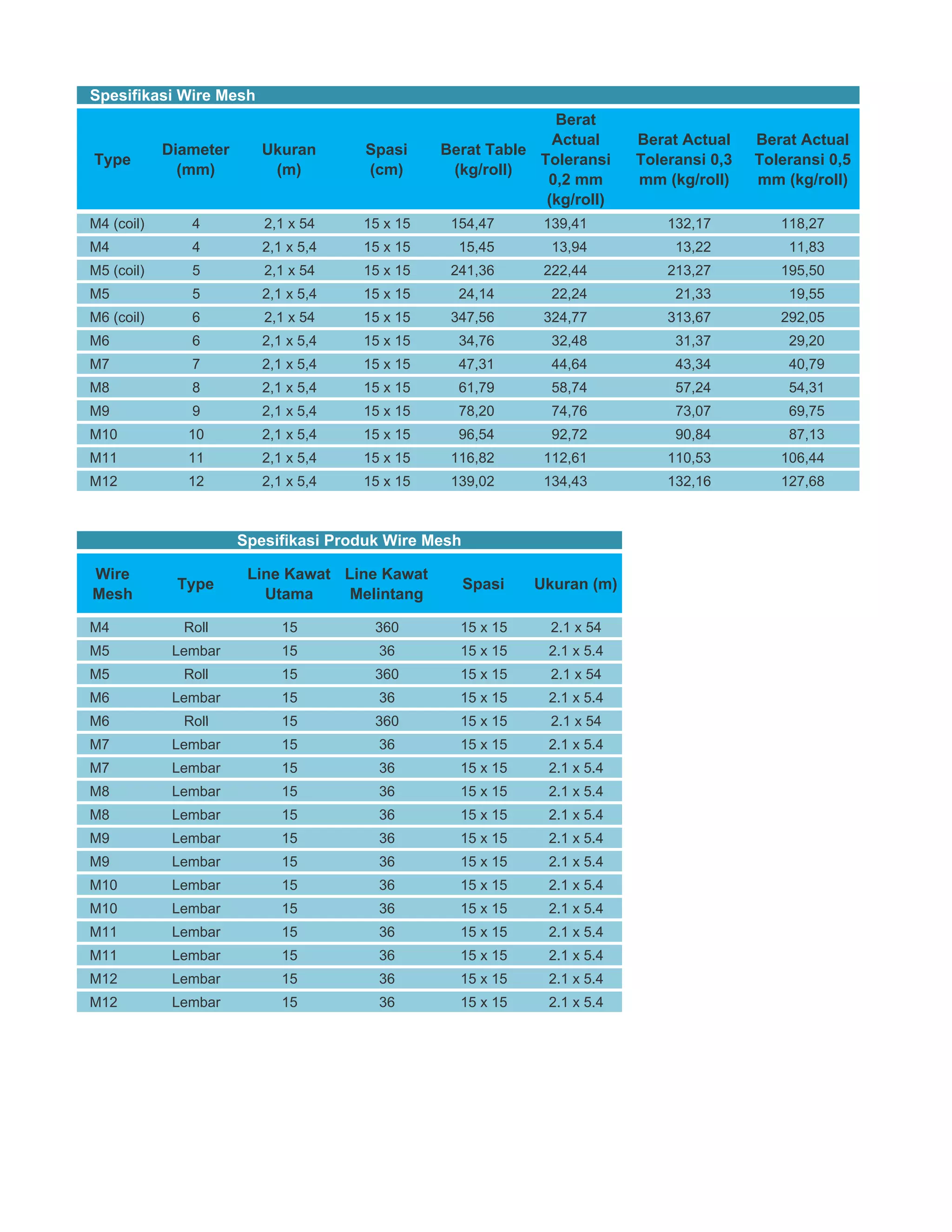 Berat jenis wire mesh | PDF