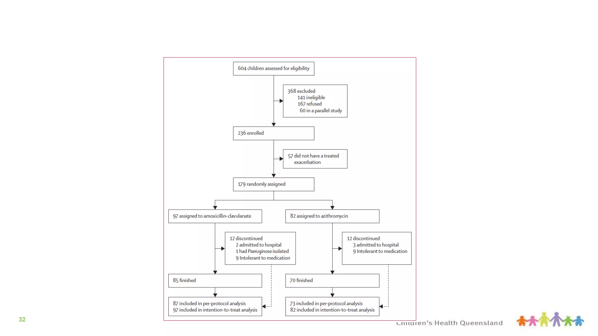 Bronchiectasis in children.ppt