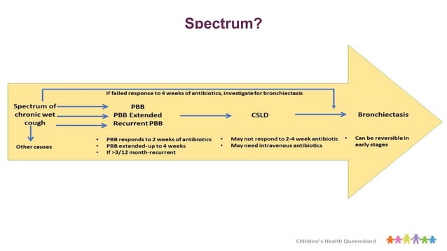Bronchiectasis in children.ppt