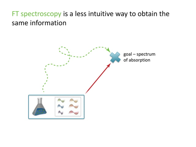 Fourier Transform Infrared Spectroscopy Pptx