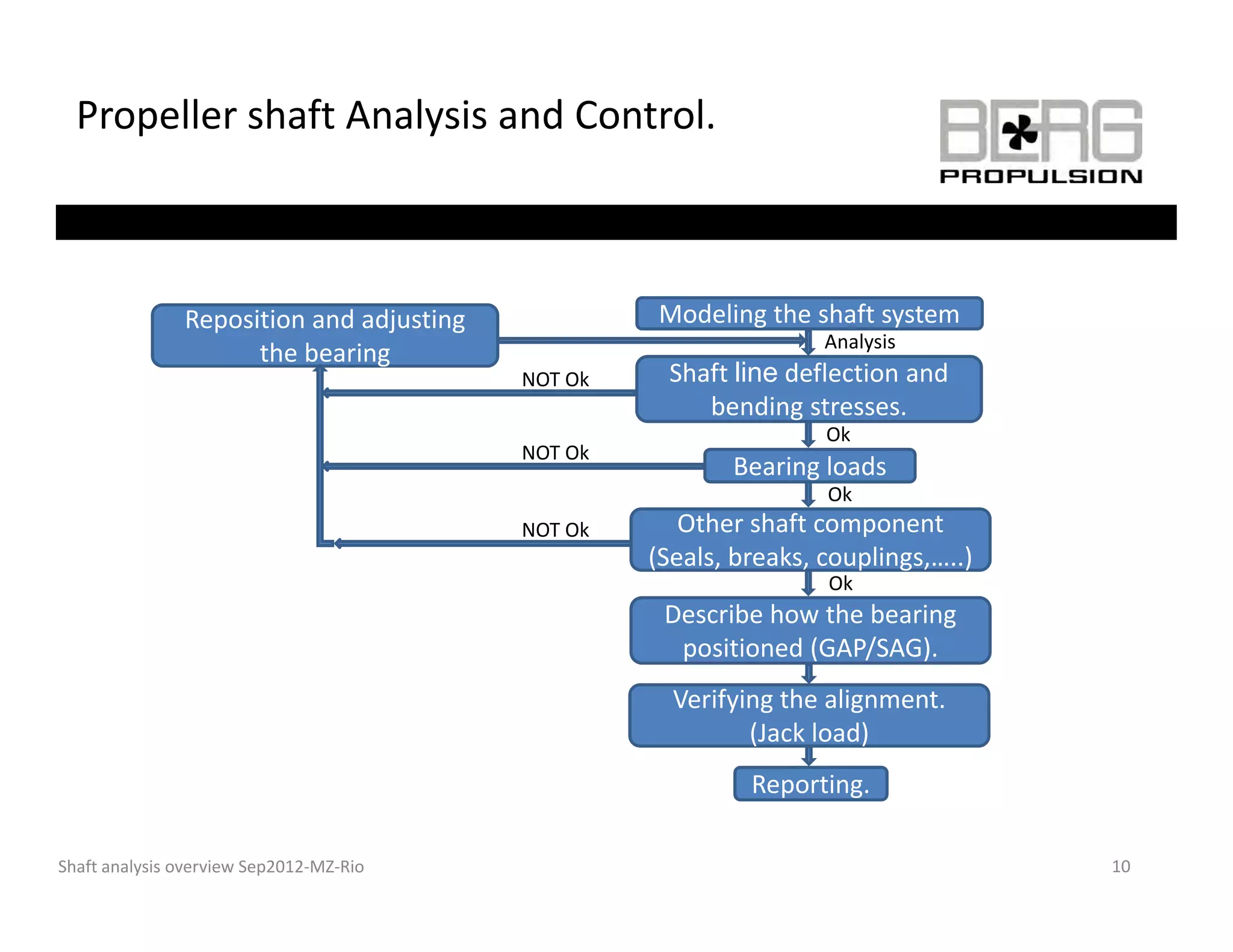 Shaft Lateral Analysis Overview | PDF