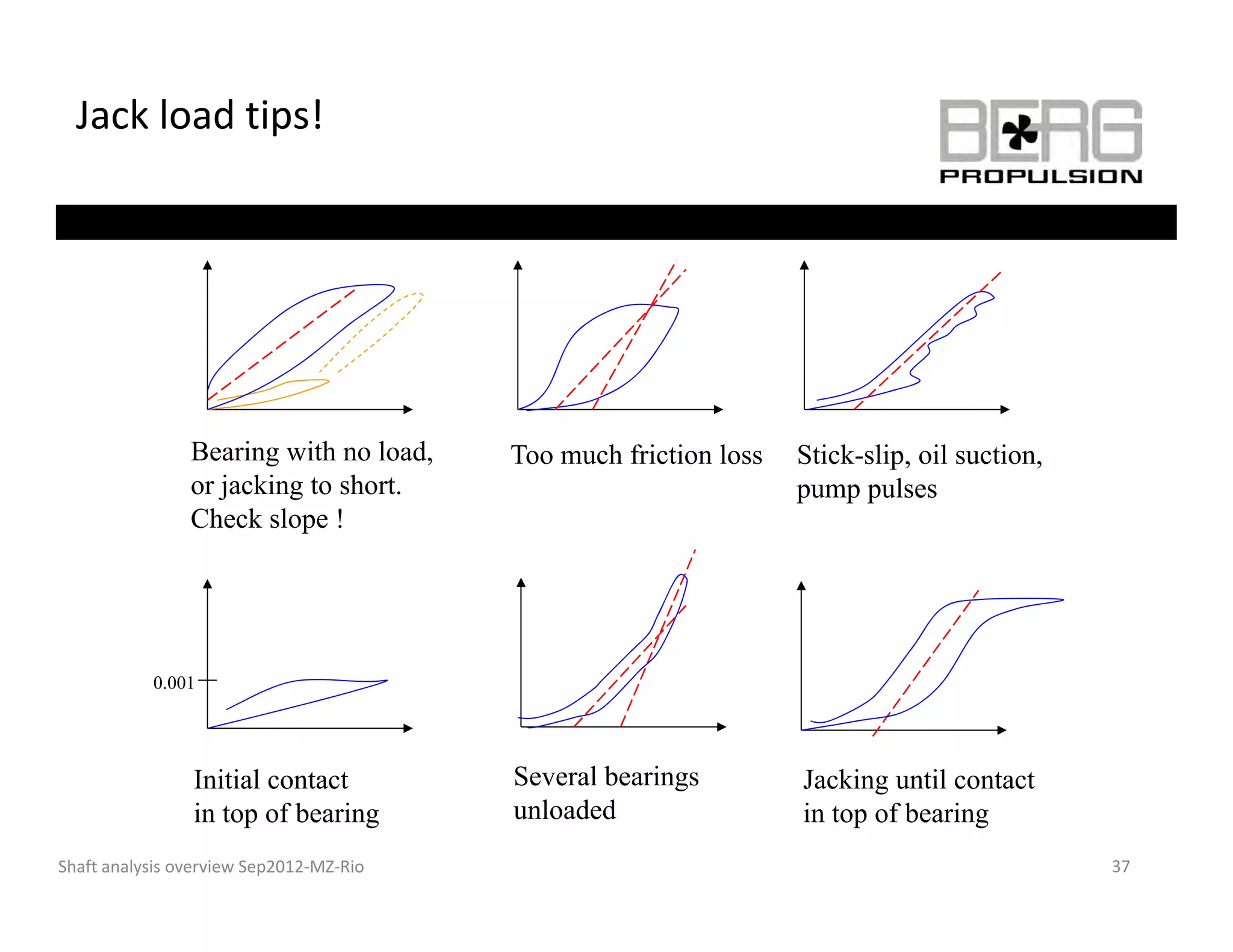 Shaft Lateral Analysis Overview | PDF