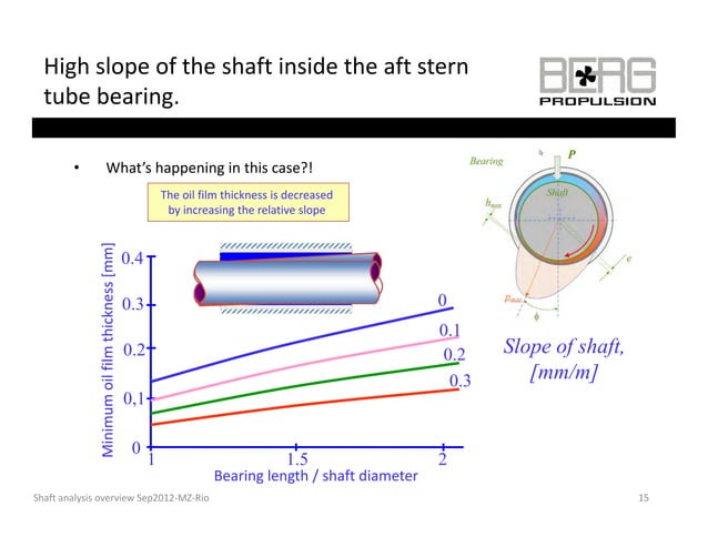 Shaft Lateral Analysis Overview | PPT