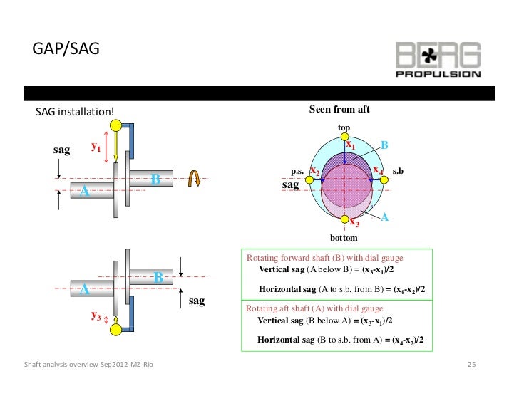 Shaft Lateral Analysis Overview