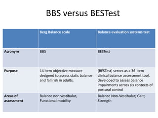 Berg balance scale versus balance evaluation systems test | PPT
