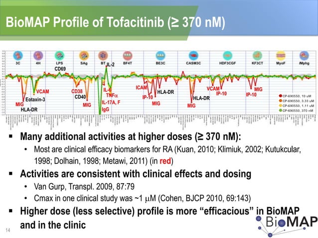Selection of Safer and More Effective Anti-inflammatory Kinase Inhibitors using a platform of ...