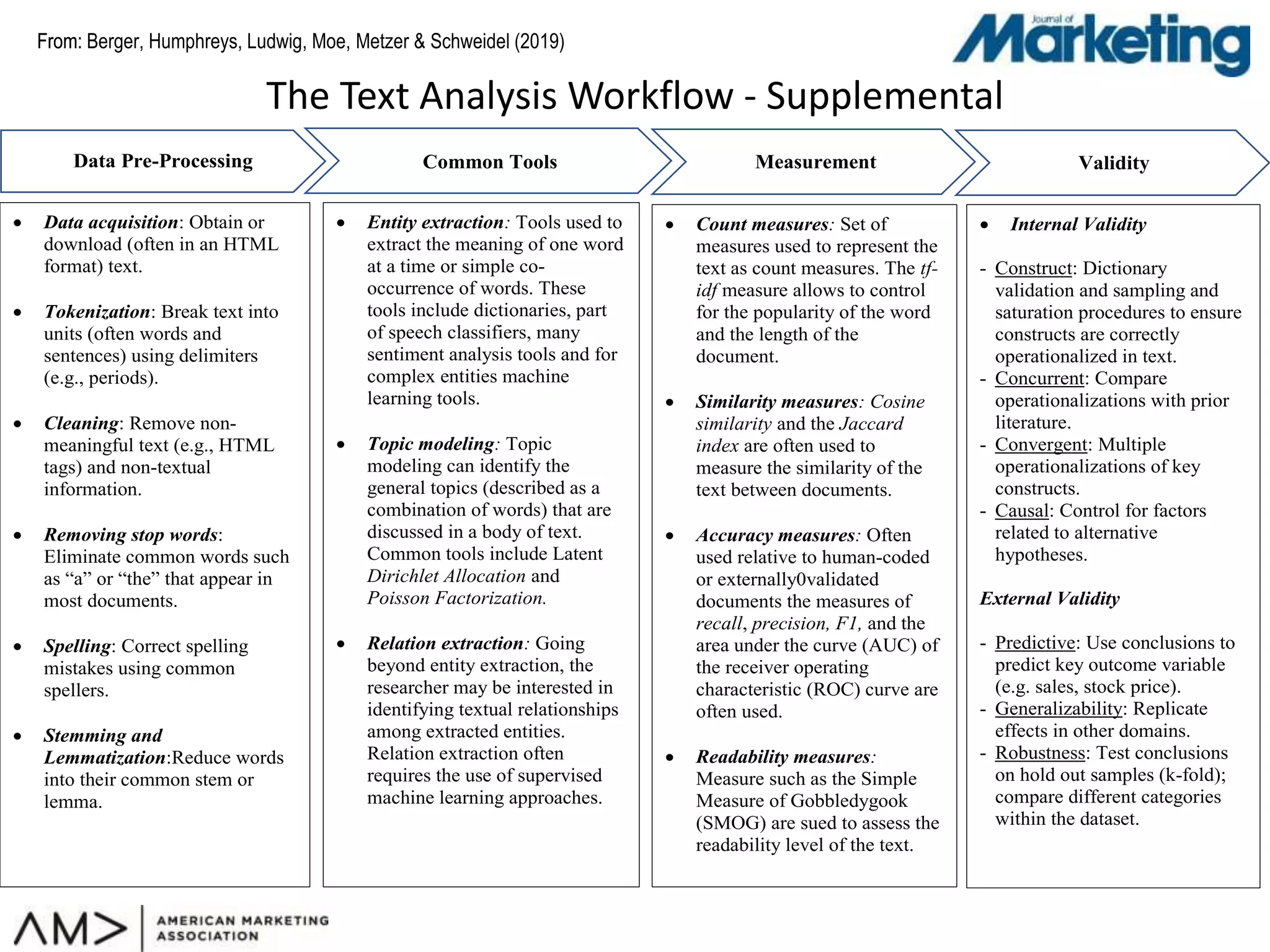 Uniting the Tribes: Using Text for Marketing Insight | PPTX