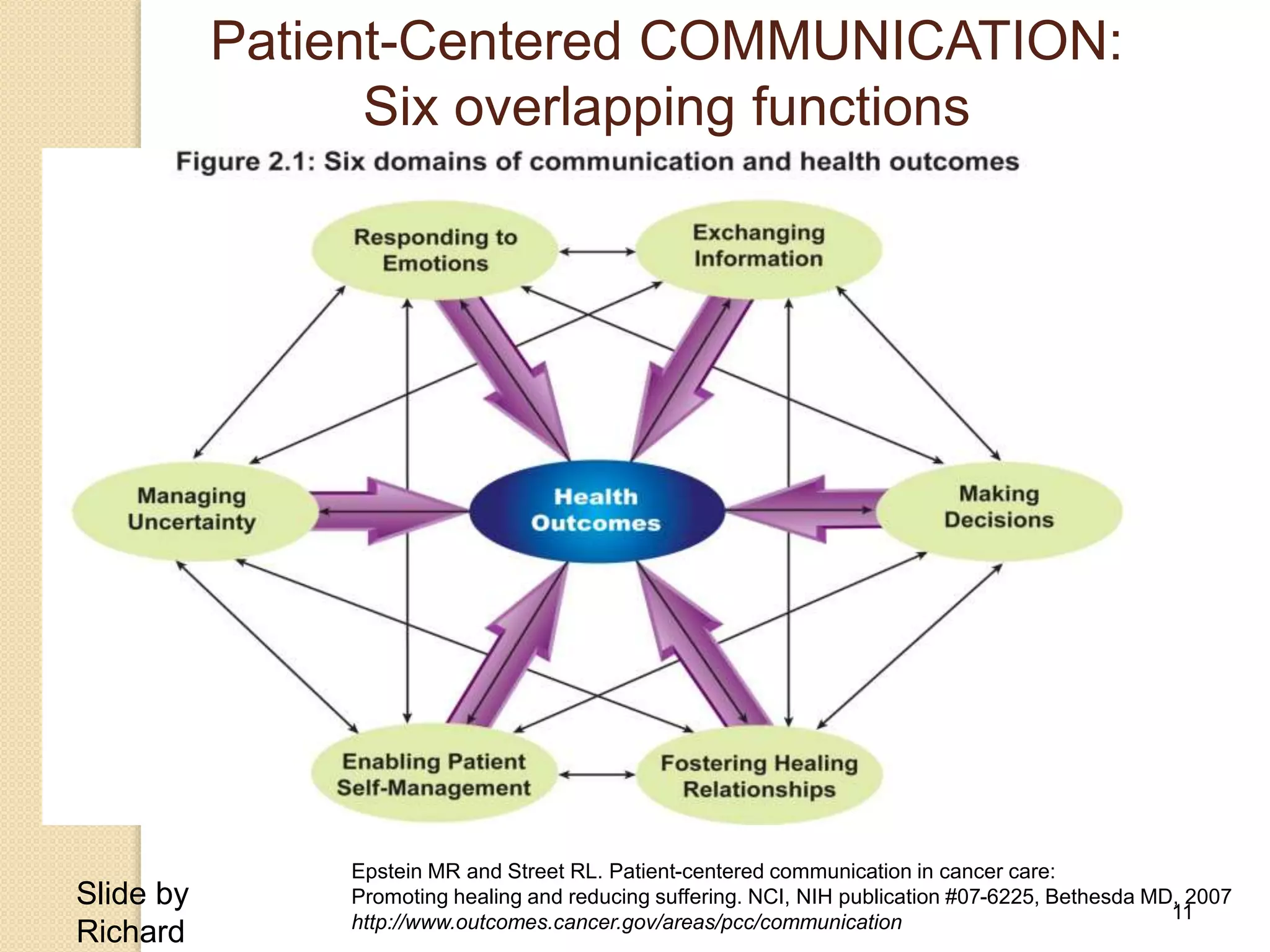 Patient-Centered Communication: A Useful Clinical Review | PPTX