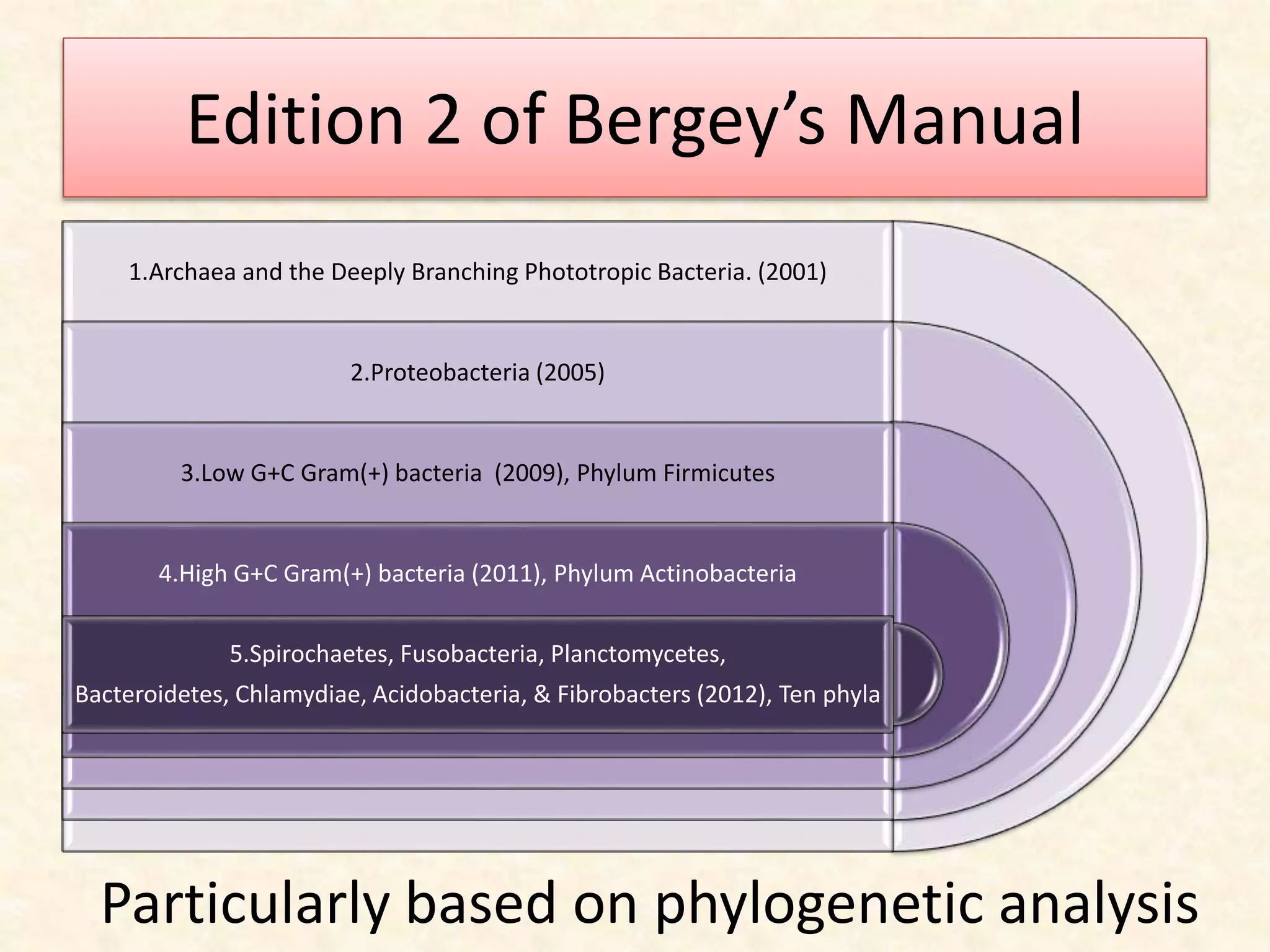 Bergey's Manual of systematic bacteriology | PPTX