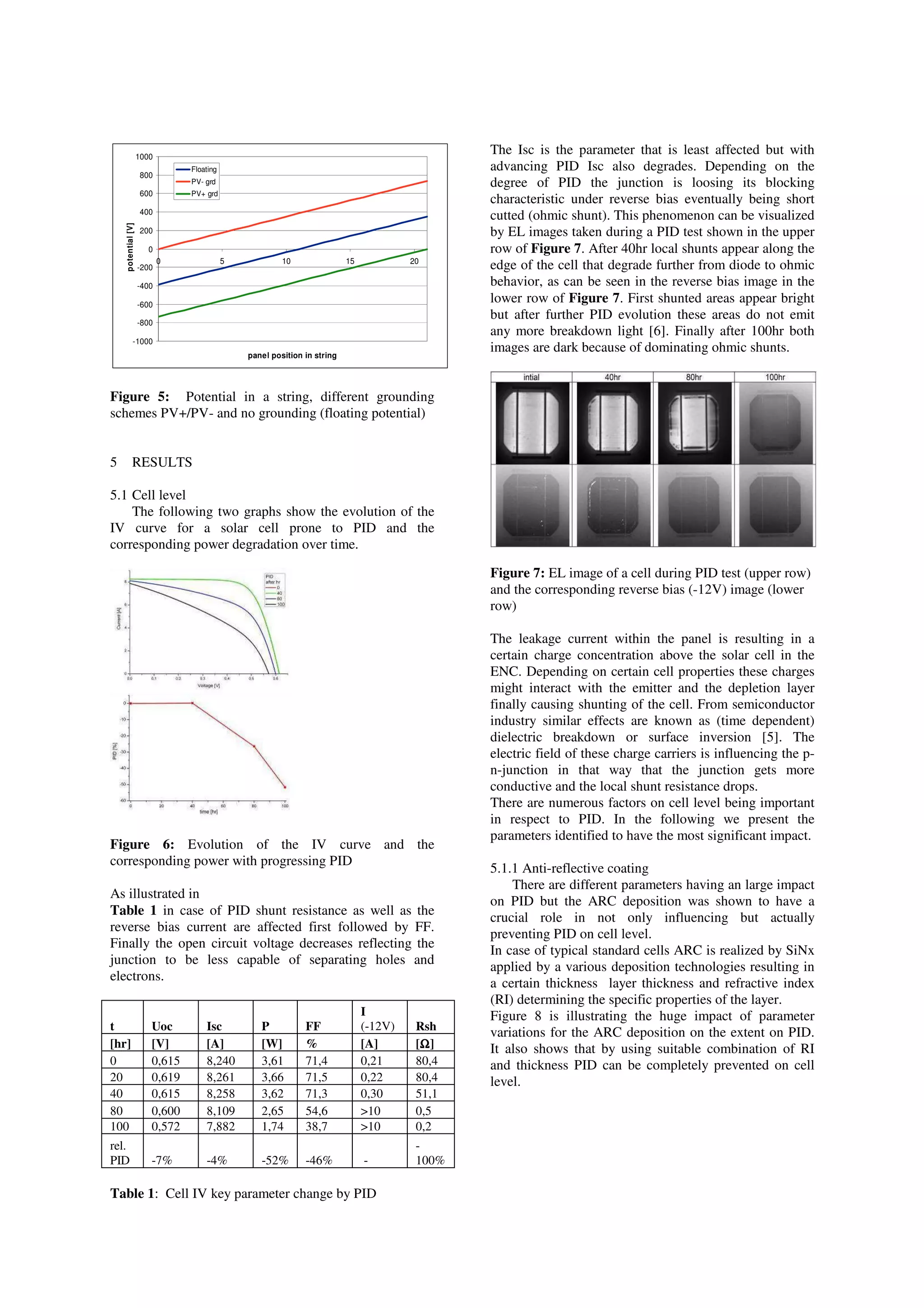 Potential Induced Degradation of solar cells and panels | PDF