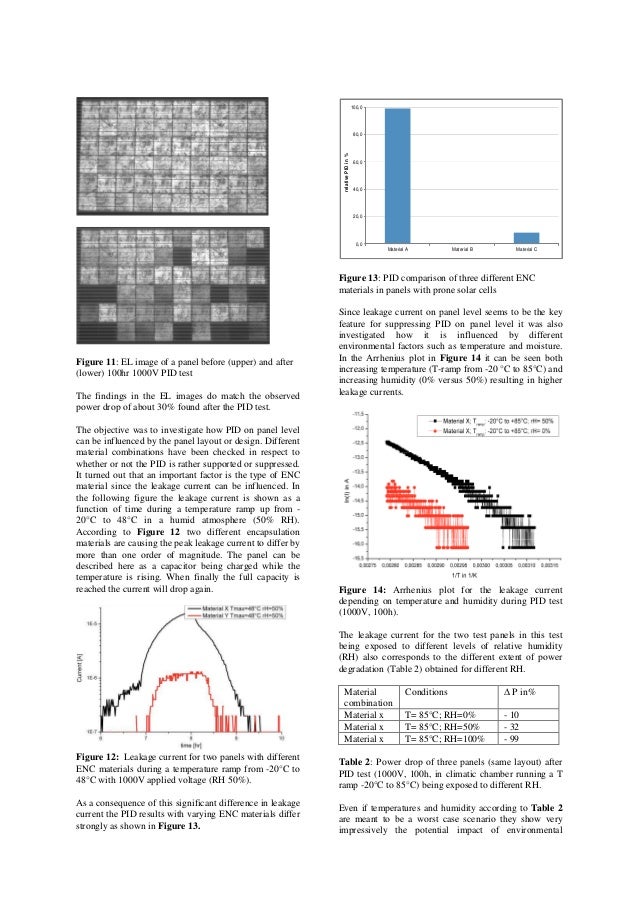 Potential Induced Degradation of solar cells and panels