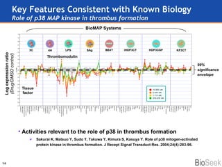 BioMAP ® Primary Human Cell-Based Systems for Drug Discovery | PPT