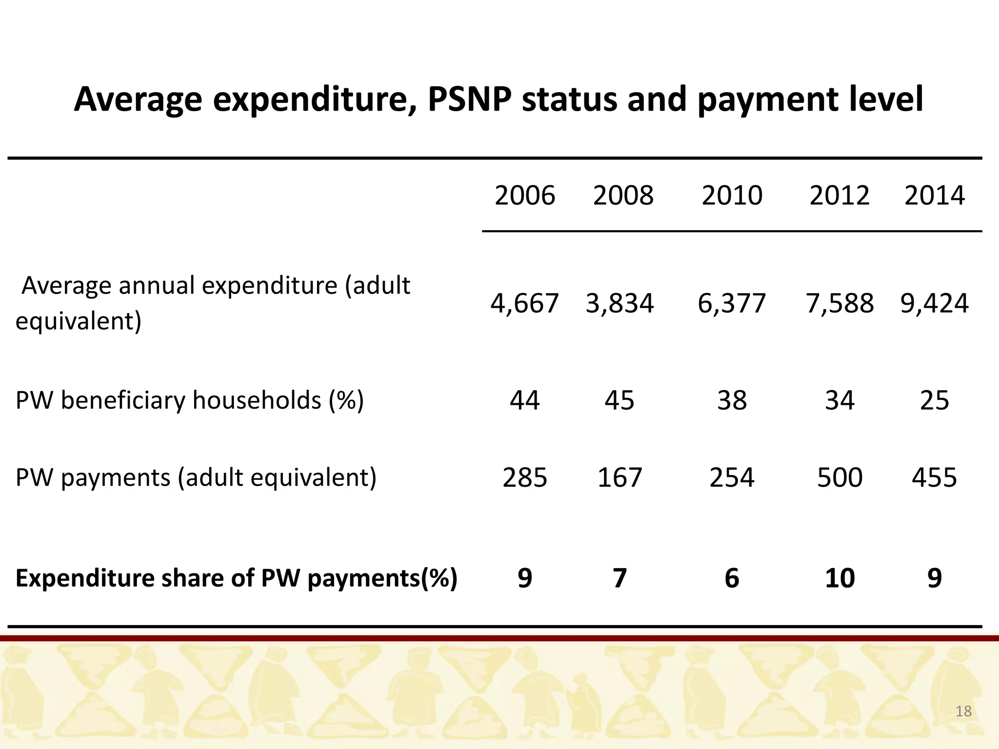 Safety nets, asset growth and poverty transitions: Any roles for safety ...