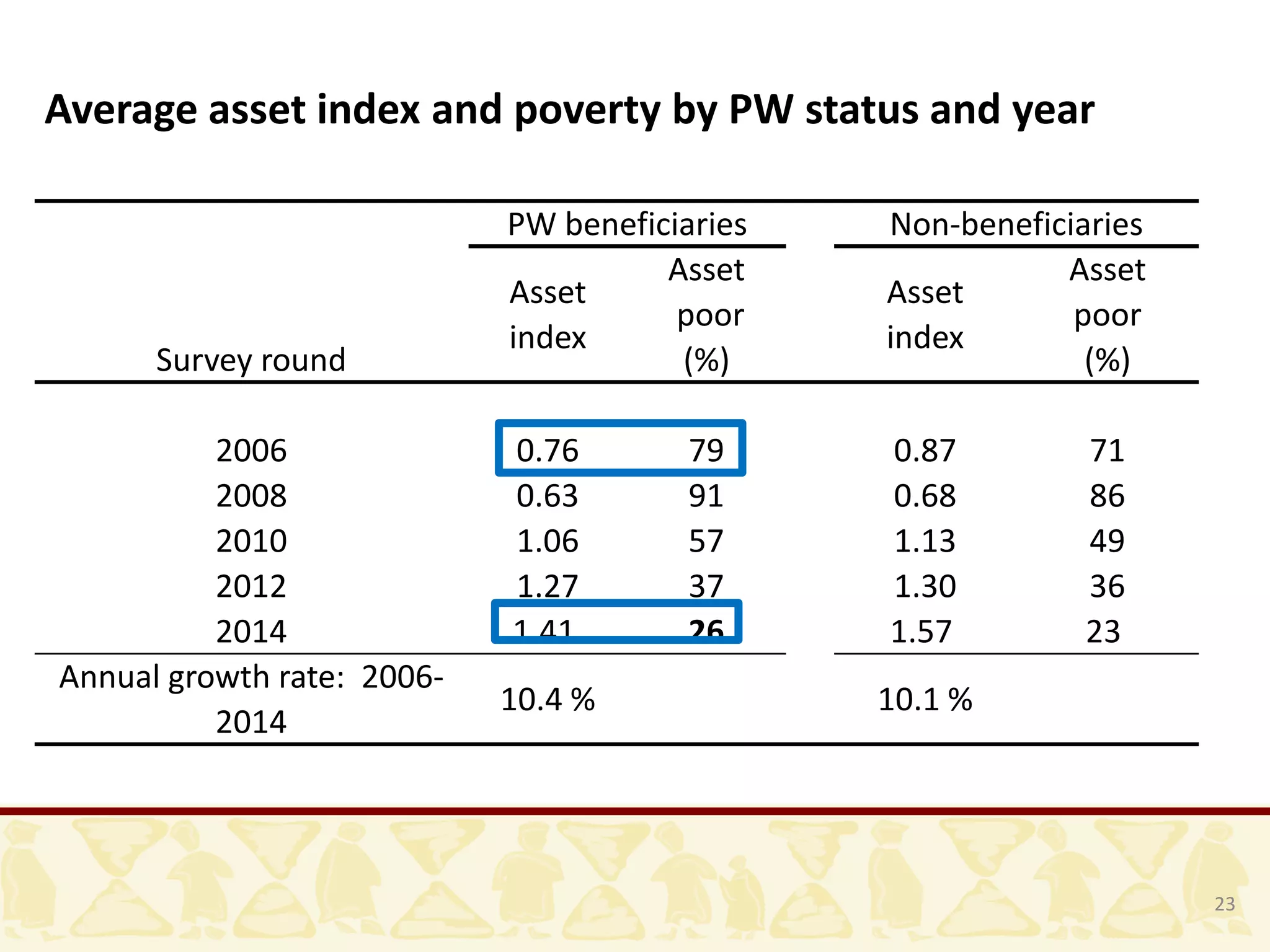 Safety nets, asset growth and poverty transitions: Any roles for safety ...