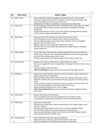 Beriman kepada rasul unit 2 rasul yang wajib diketahui | PDF