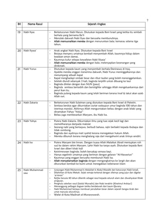 Beriman kepada rasul unit 2 rasul yang wajib diketahui | PDF
