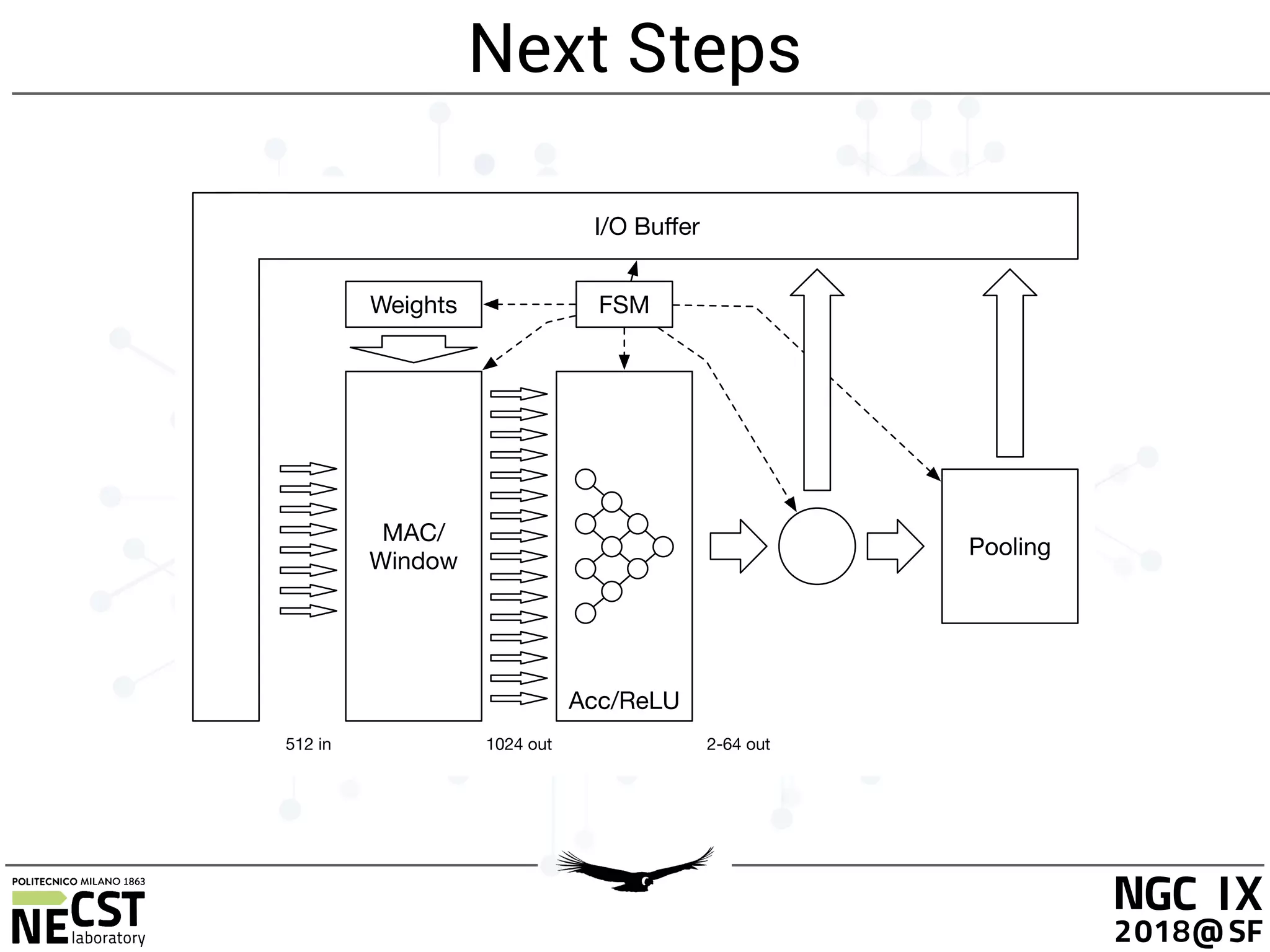 Condor An Automated Framework To Accelerate Convolutional Neural Networks On Fpga Ppt 7543