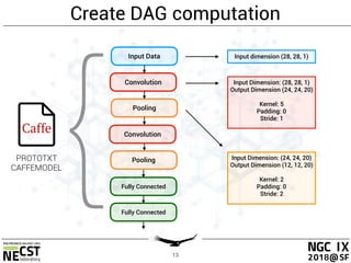 CONDOR: An automated framework to accelerate convolutional neural networks on FPGA | PDF