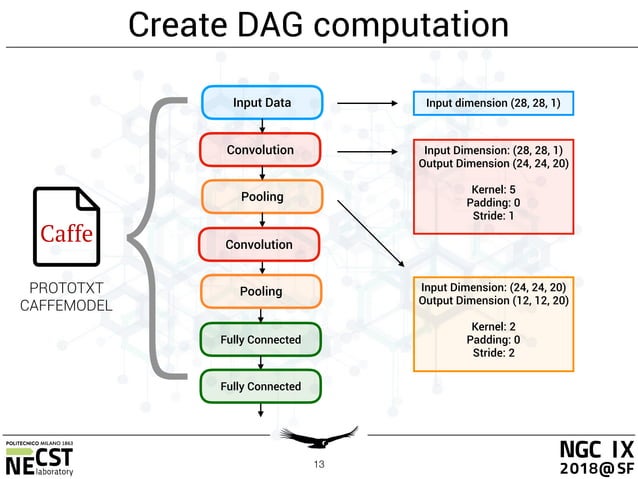 Condor An Automated Framework To Accelerate Convolutional Neural Networks On Fpga Ppt 5888