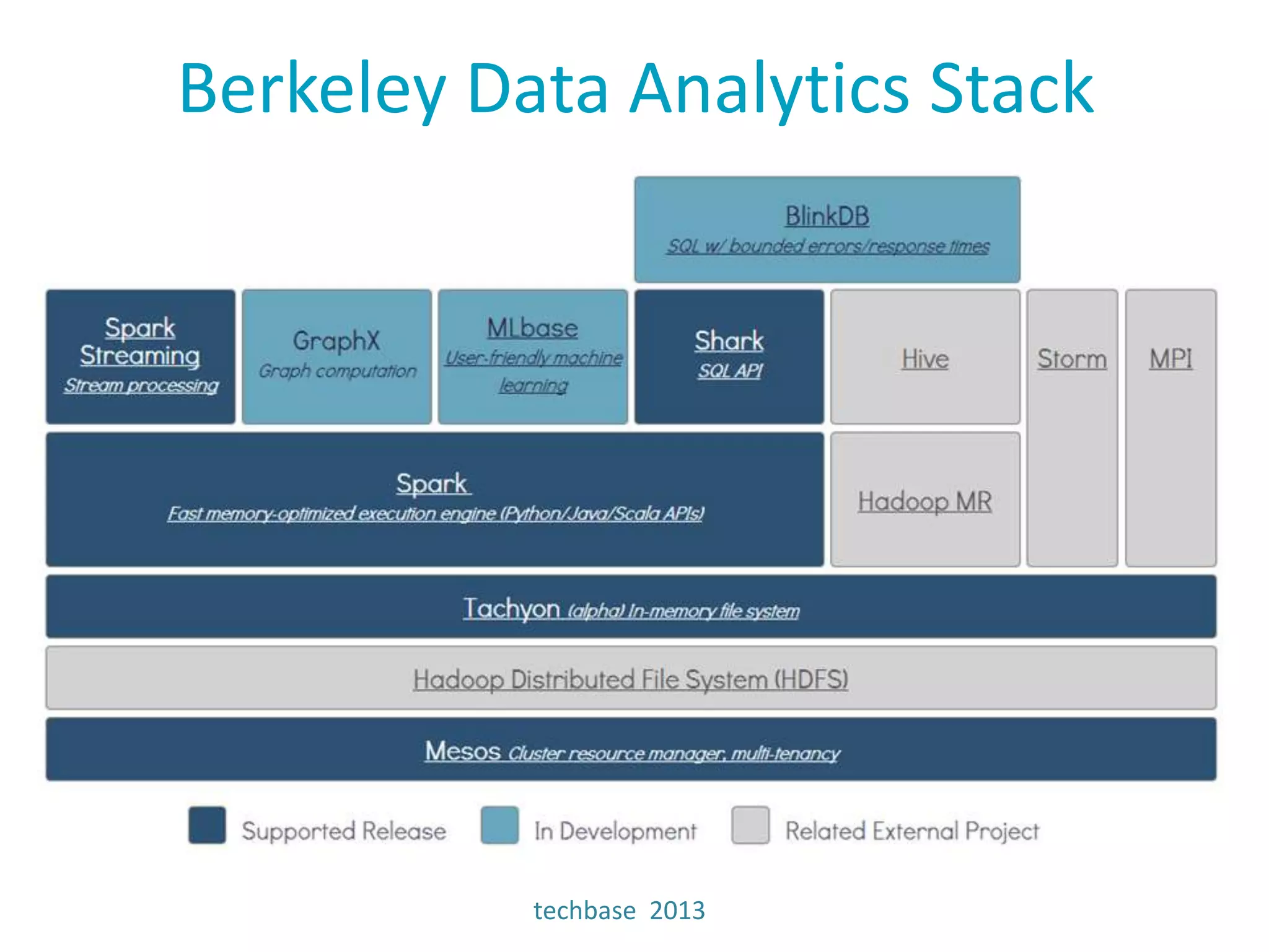 Berkeley Data Analytics Stack Genel Bakış | PPTX