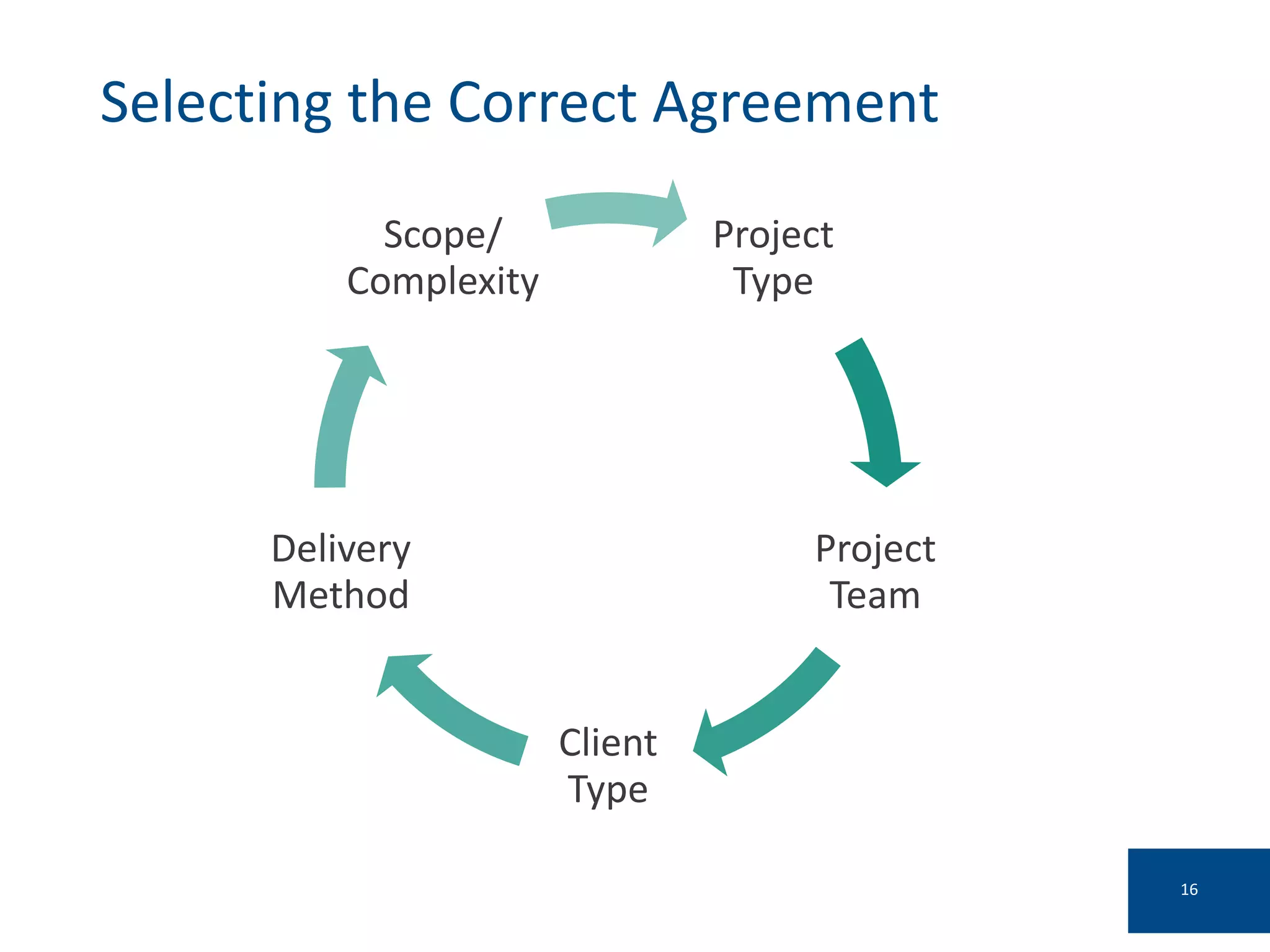 Understanding AIA Document A201-2017, General Conditions of ...