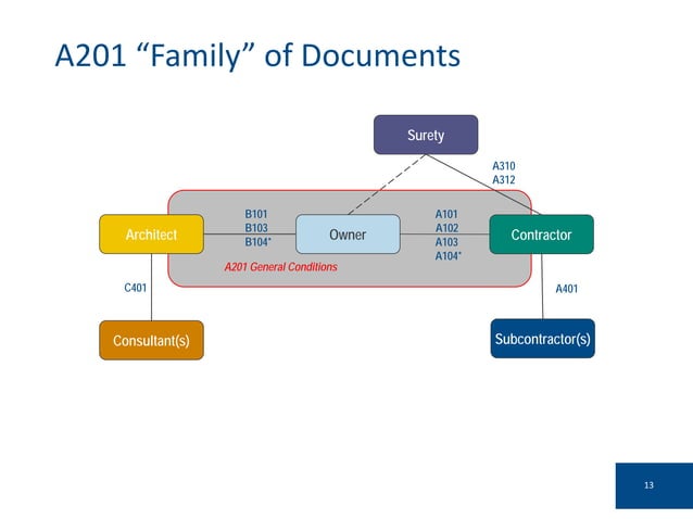 Understanding AIA Document A201-2017, General Conditions of ...