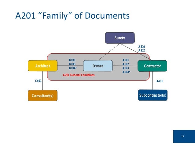 Understanding AIA Document A201-2017, General Conditions of Construct…