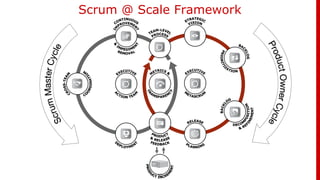 Berlin-agile-sap-delivery-scrumatscale-meetup | PPT
