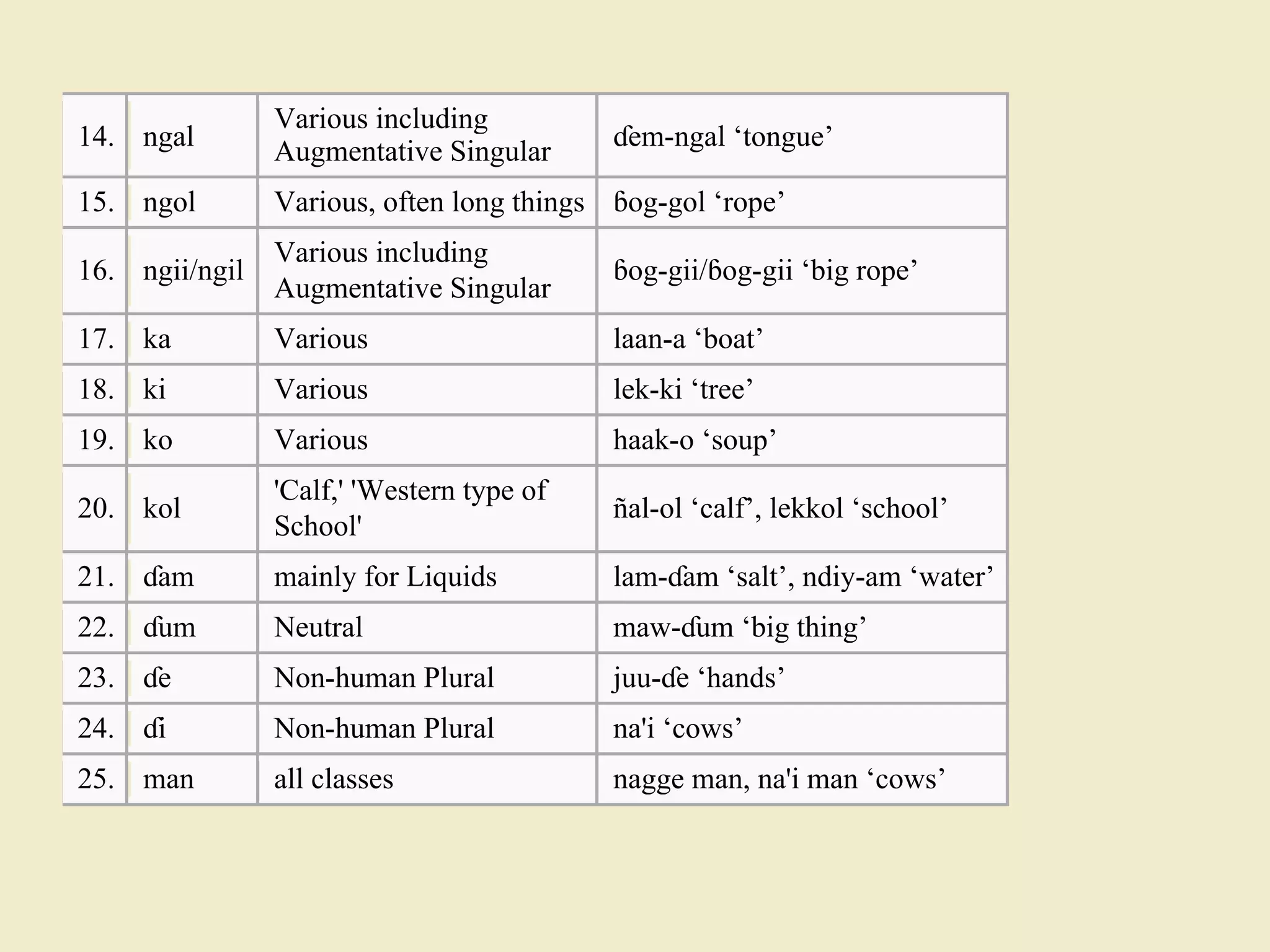 Second Tenses in Egyptian-Coptic and Some Other African Languages | PDF