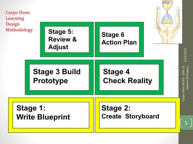 Carpe Diem MOOC:Practical Lessons Learnt- Berlin, Online Educa 2014 | PPT