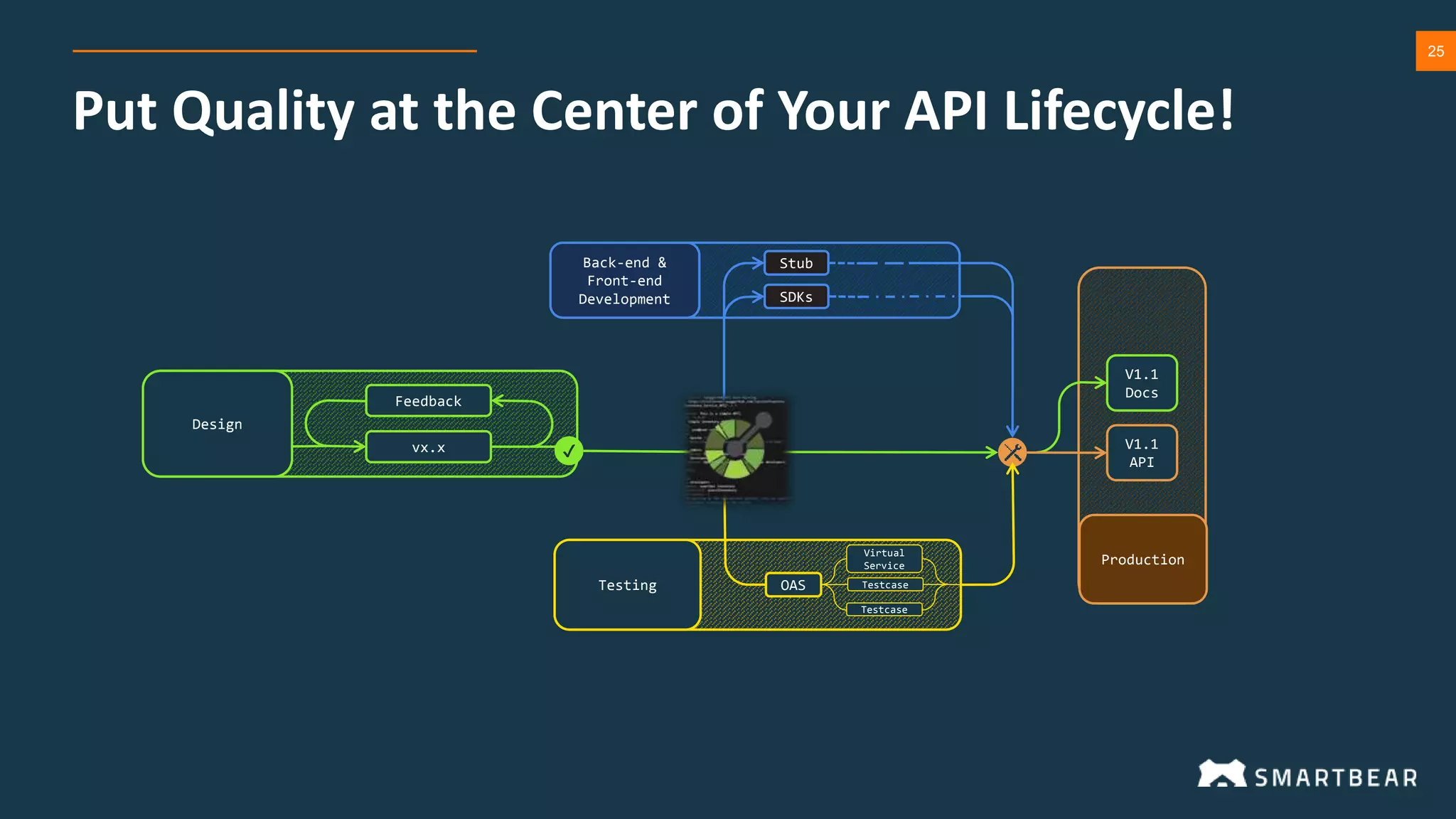 Effective API Lifecycle Management | PPT Effective API Lifecycle Management | PPT