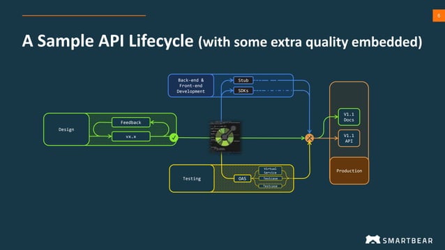Effective API Lifecycle Management | PPTX | Web Development | Internet