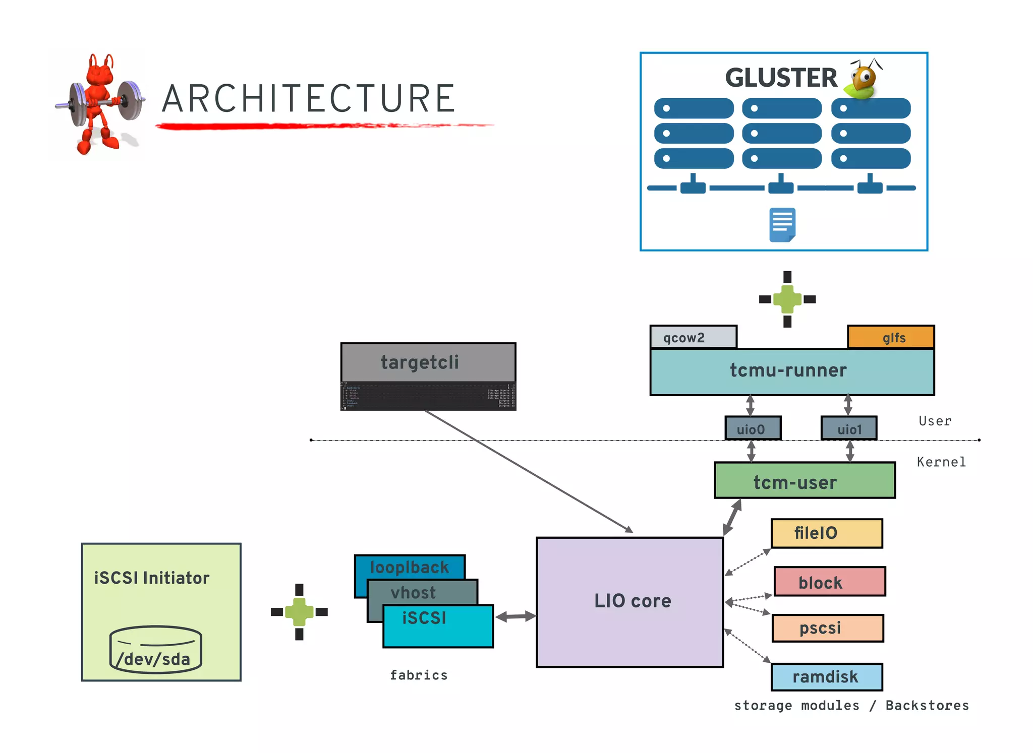 Gluster as Block Store in Containers | PDF