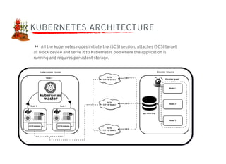 Gluster as Block Store in Containers | PPT