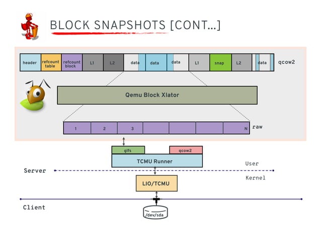 Gluster as Block Store in Containers | PPT