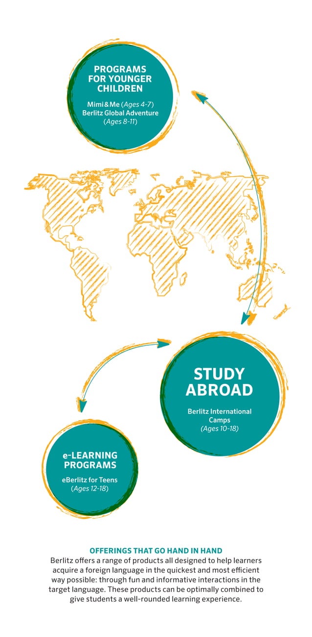 Berlitz Teens - Leaflet | PDF