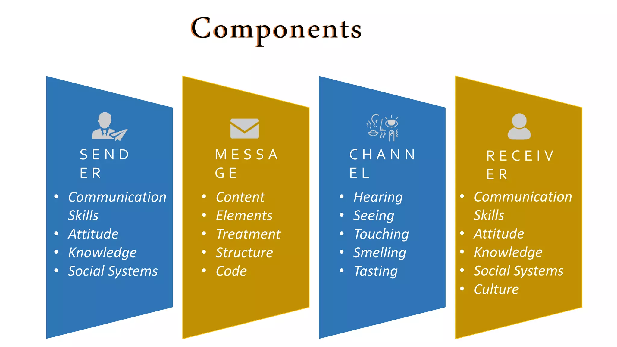 Berlo Model of Communication | PPTX
