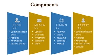 Berlo Model of Communication | PPTX