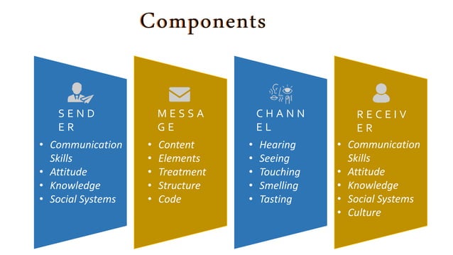 Berlo Model of Communication | PPTX