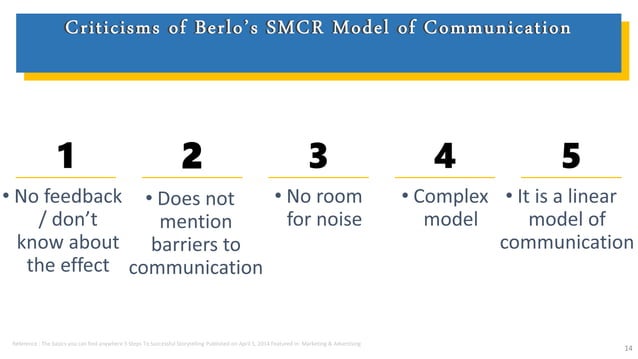 Berlo Model of Communication | PPTX