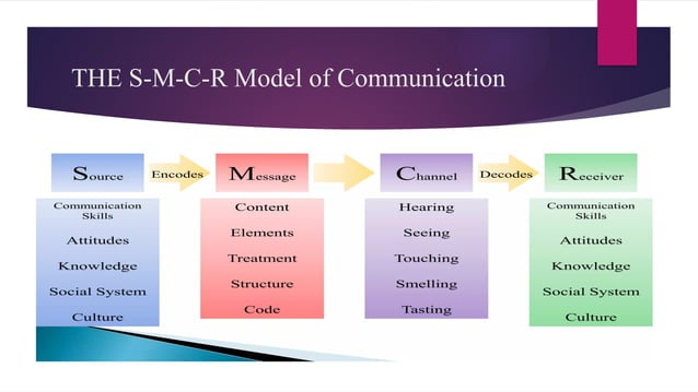 Berlos Model of Communication 14 slides.pptx