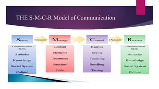 Berlos Model of Communication 14 slides.pptx