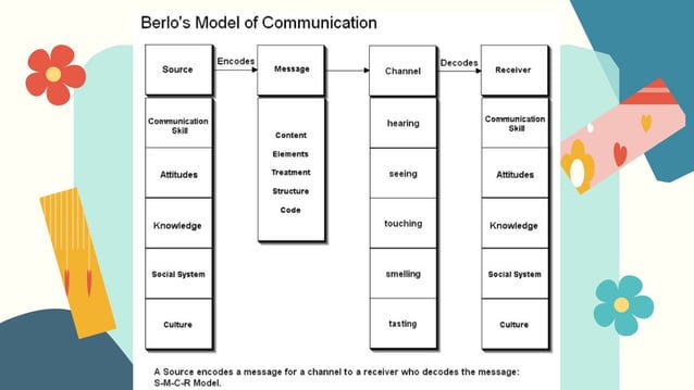 BERLO'S MODEL OF COMMUNICATION ORAL COMMUNICATION | PPTX