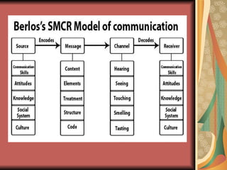 Berlo’s model of communication | PPT