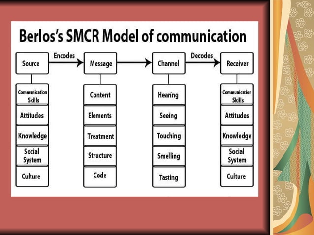 Berlo’s model of communication | PPT