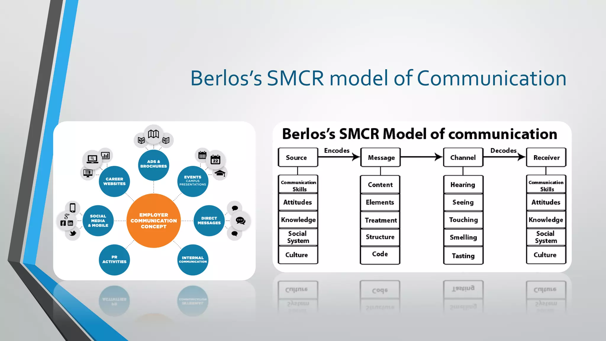 Berlo’s smcr model | PDF