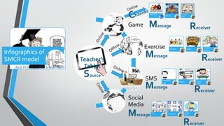 Berlo’s smcr model | PDF