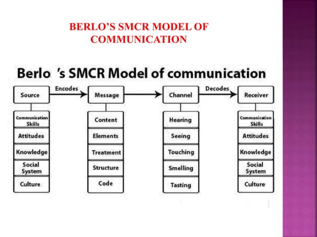 Berlo's smcr model of communication | PPTX